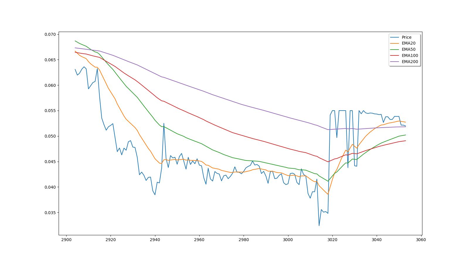Internxt Exponential Moving Averages