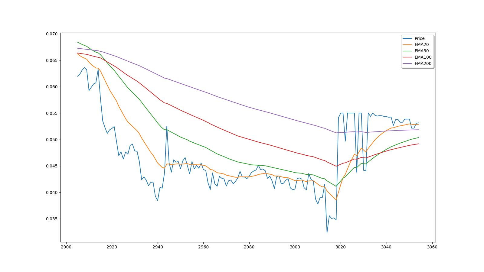 Internxt Exponential Moving Averages
