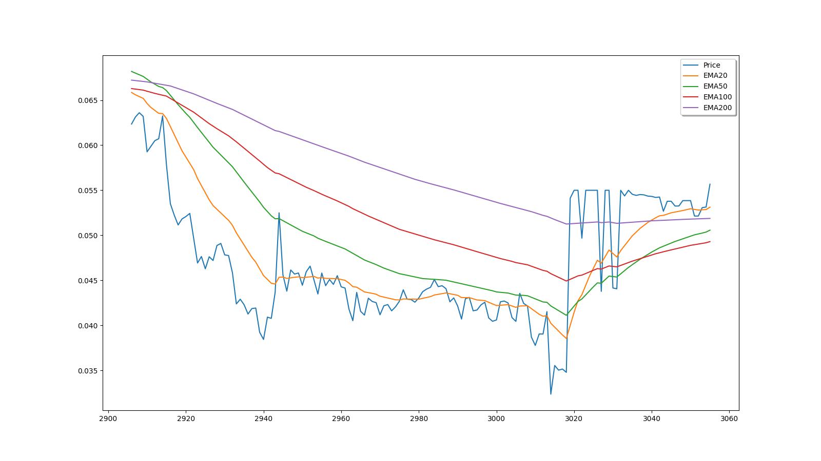 Internxt Exponential Moving Averages