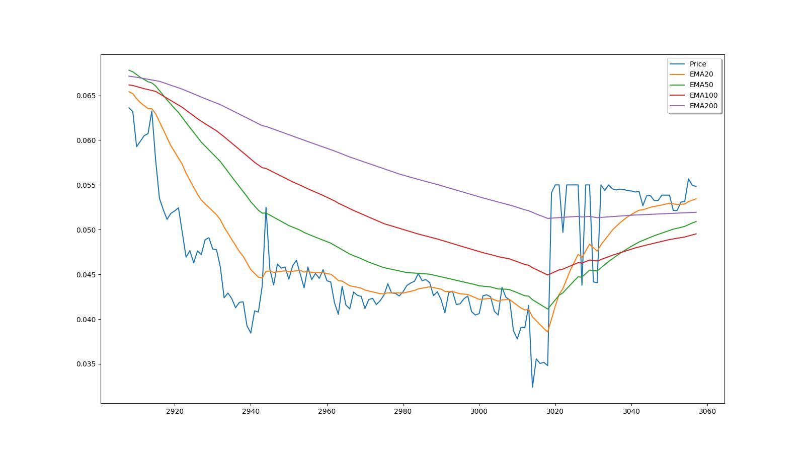 Internxt Exponential Moving Averages