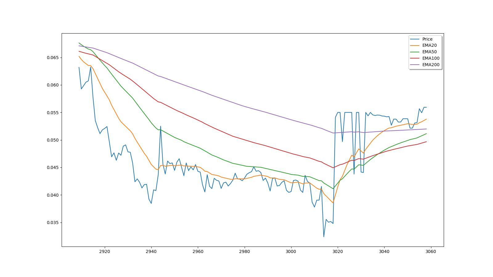 Internxt Exponential Moving Averages