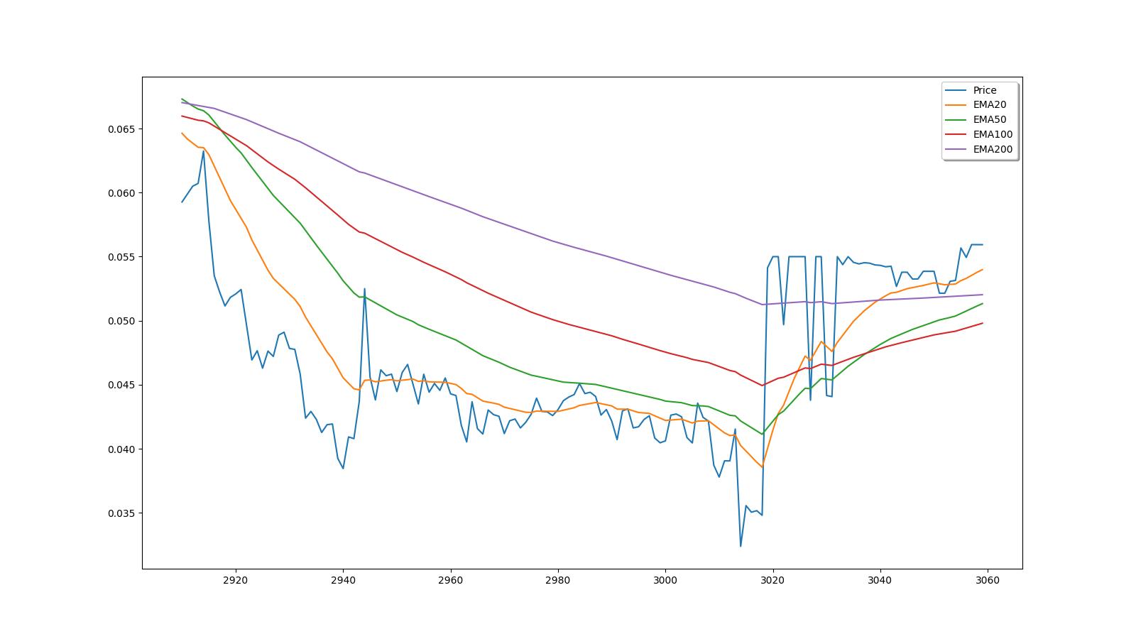Internxt Exponential Moving Averages