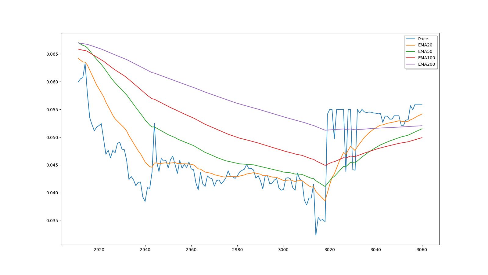 Internxt Exponential Moving Averages