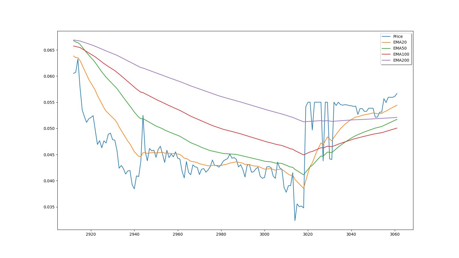 Internxt Exponential Moving Averages