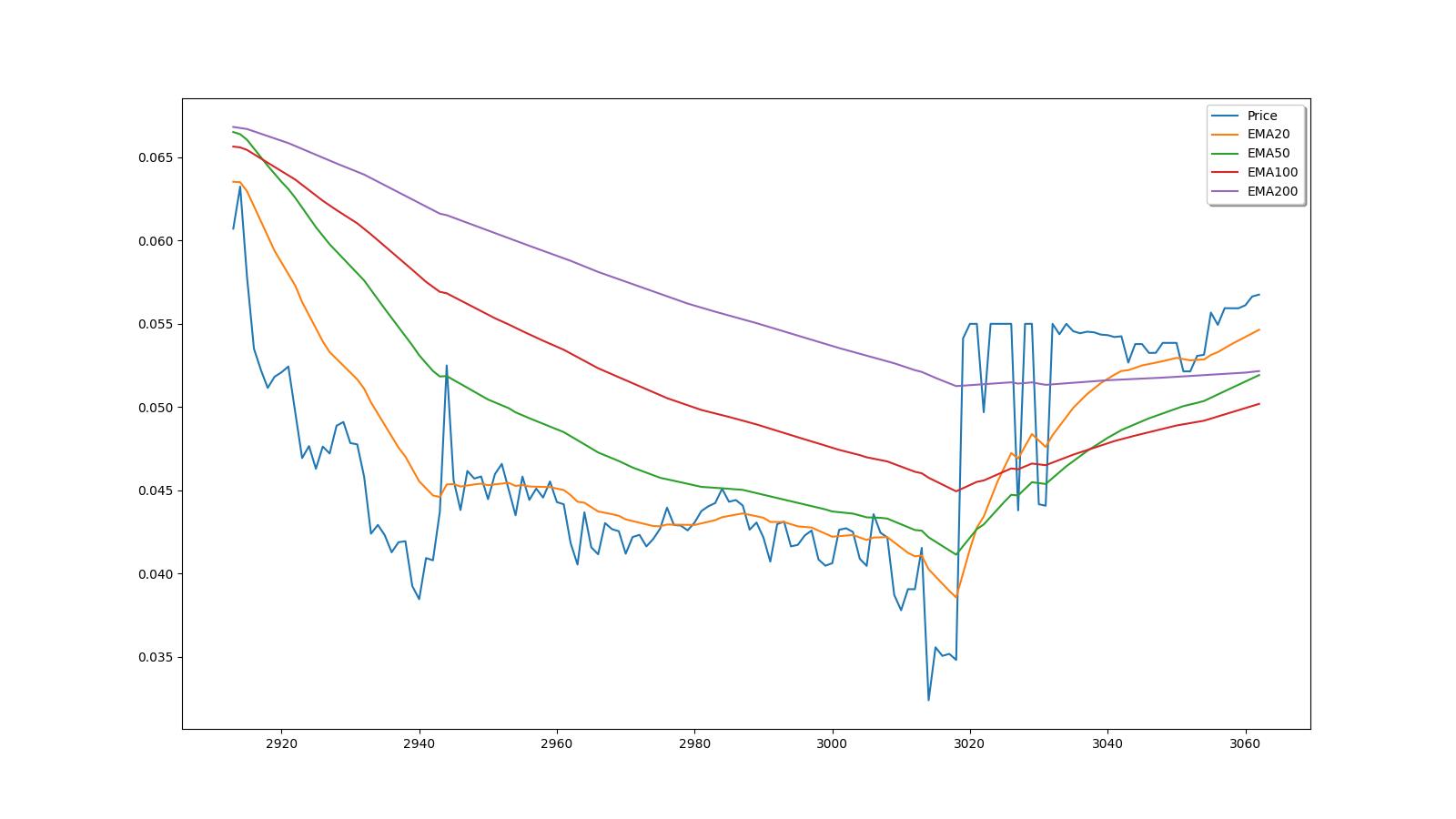 Internxt Exponential Moving Averages