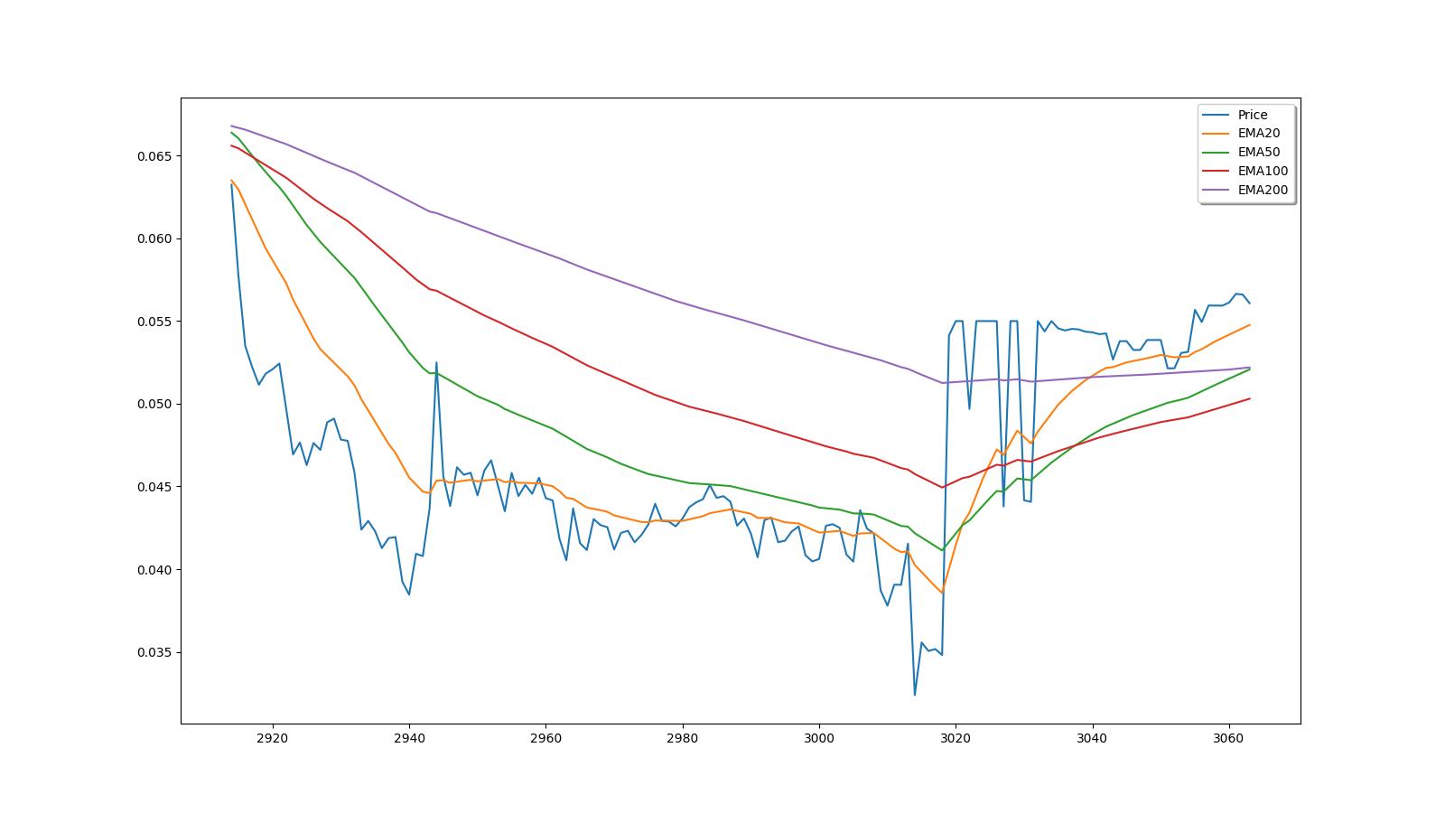 Internxt Exponential Moving Averages