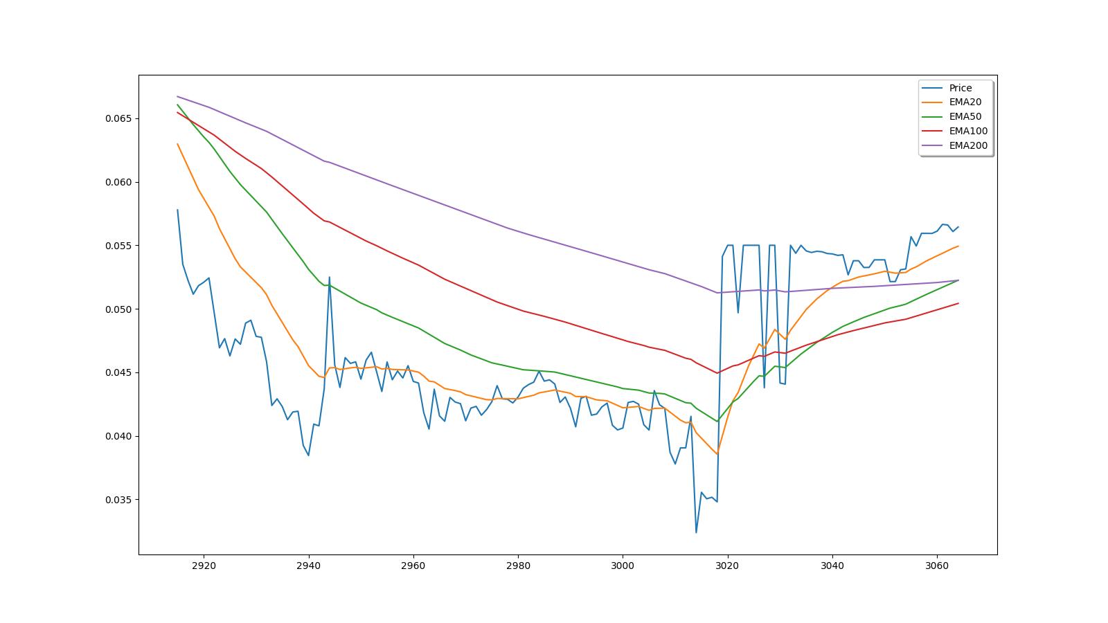 Internxt Exponential Moving Averages