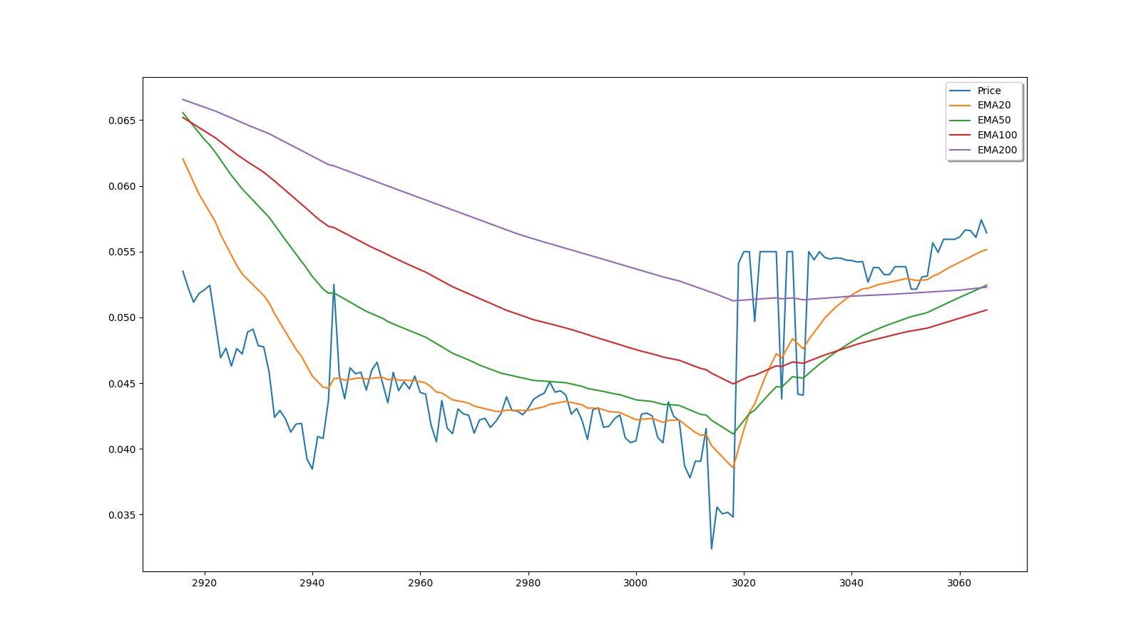 Internxt Exponential Moving Averages