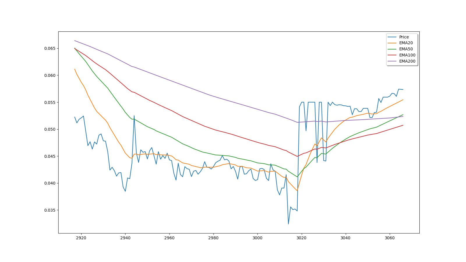 Internxt Exponential Moving Averages