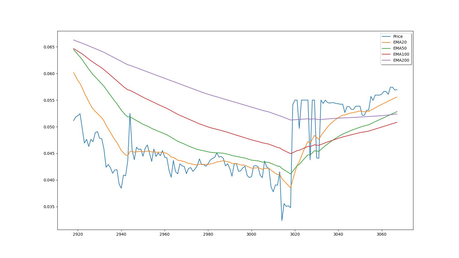 Internxt Exponential Moving Averages