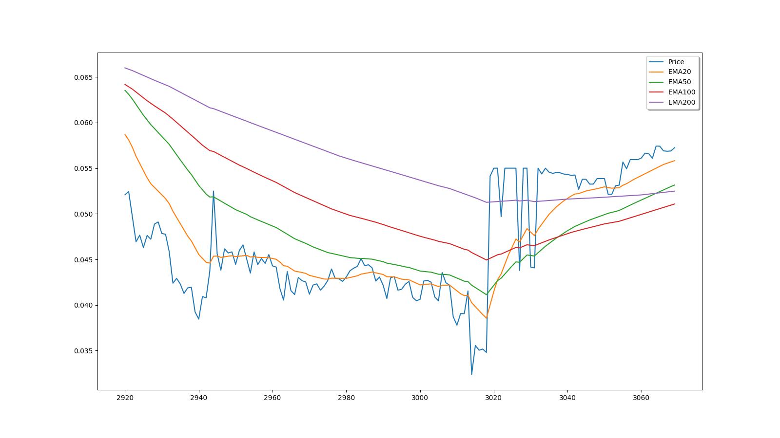 Internxt Exponential Moving Averages