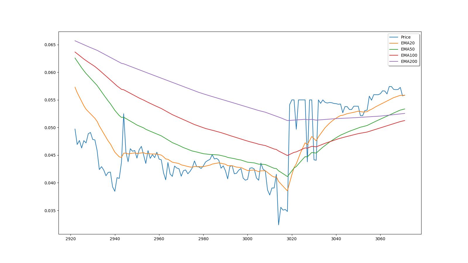 Internxt Exponential Moving Averages
