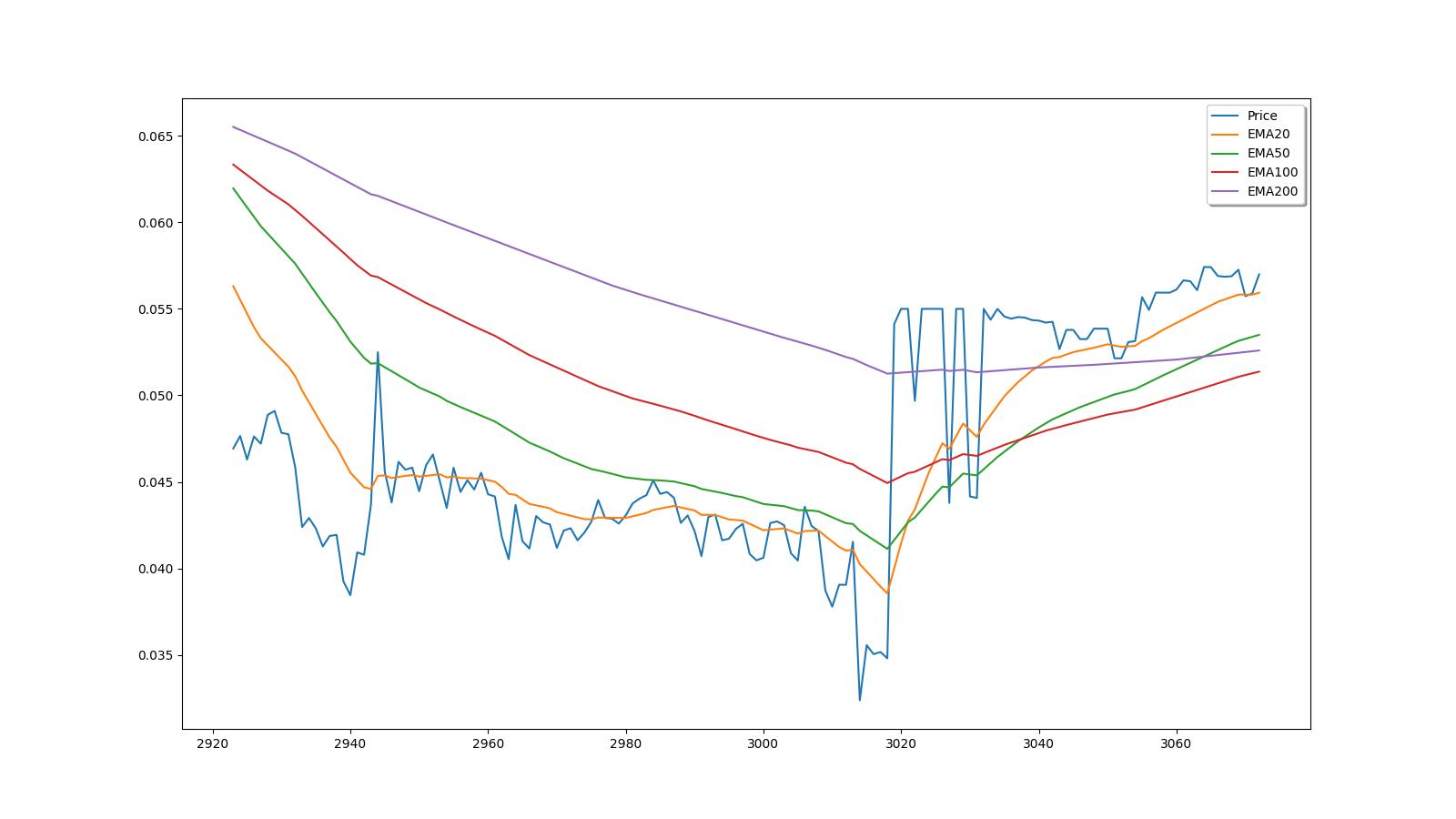 Internxt Exponential Moving Averages