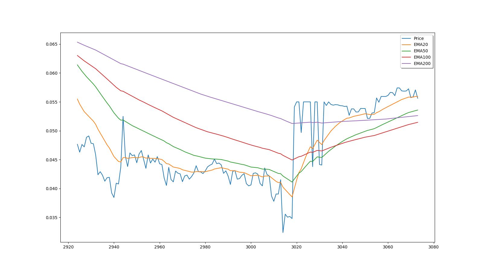Internxt Exponential Moving Averages