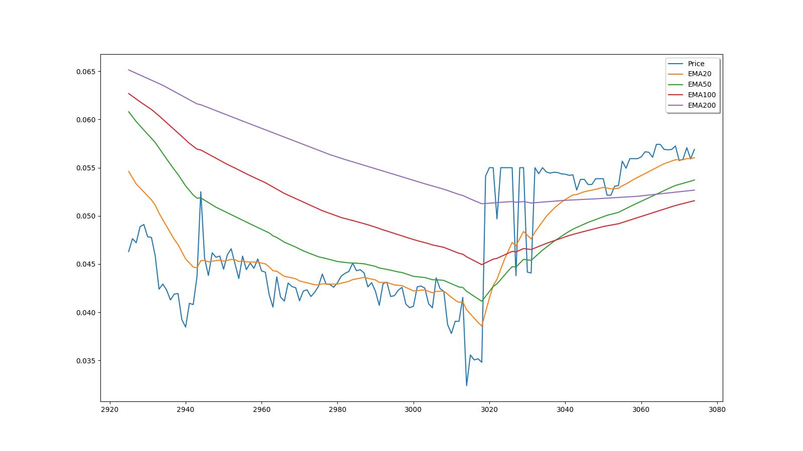 Internxt Exponential Moving Averages