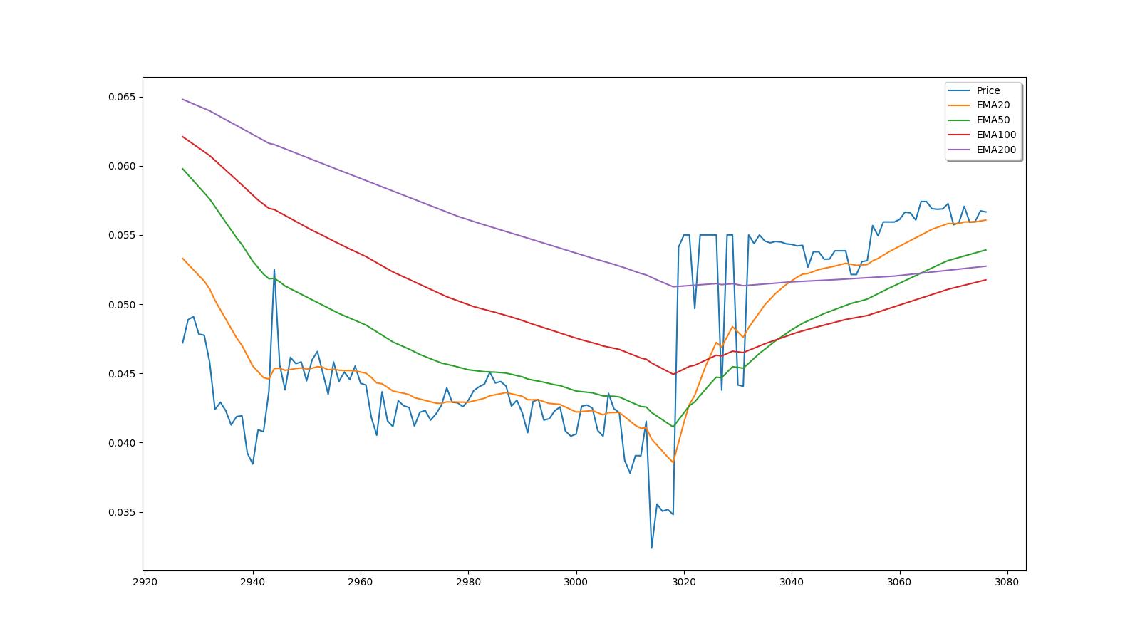 Internxt Exponential Moving Averages