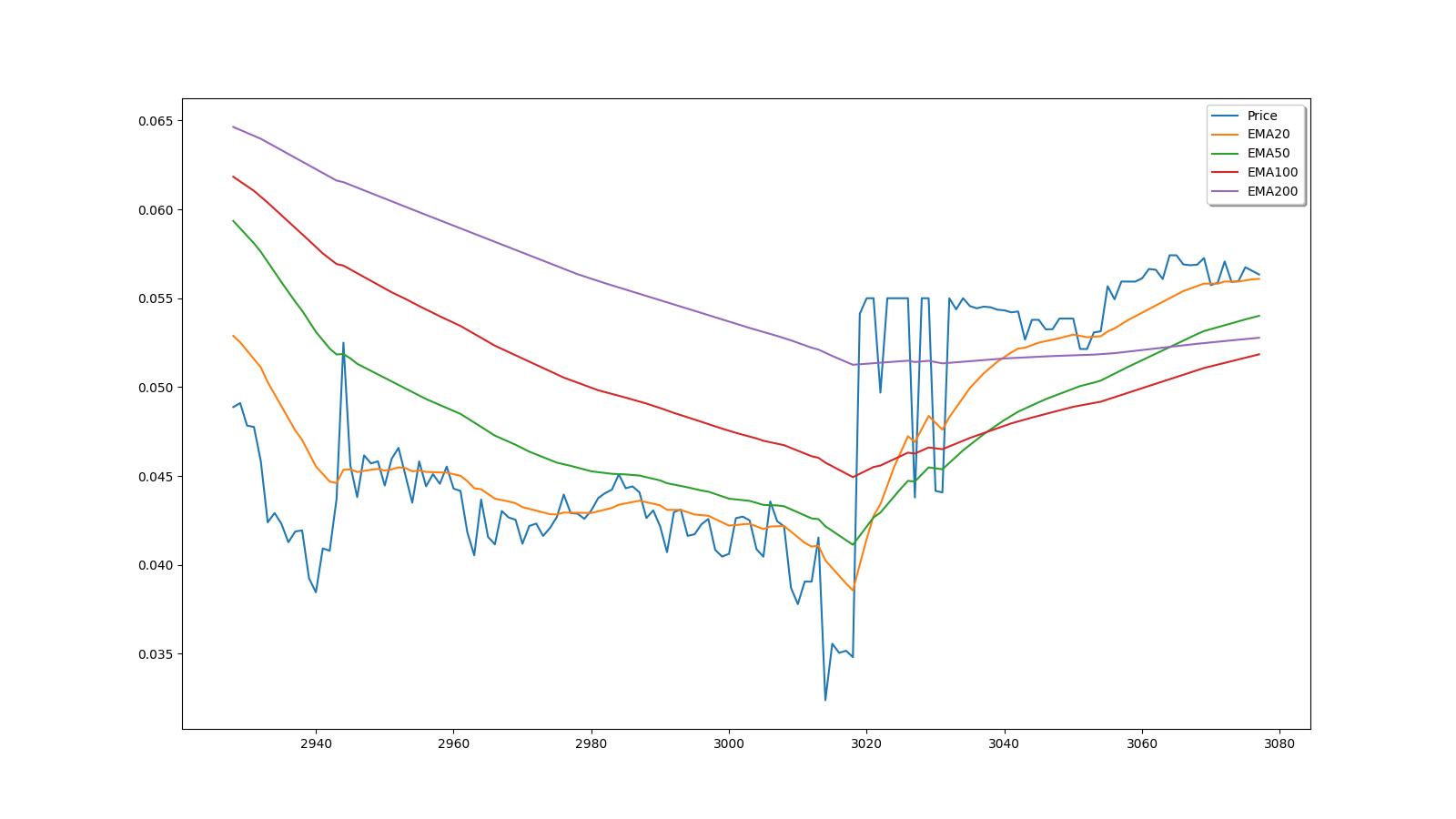 Internxt Exponential Moving Averages