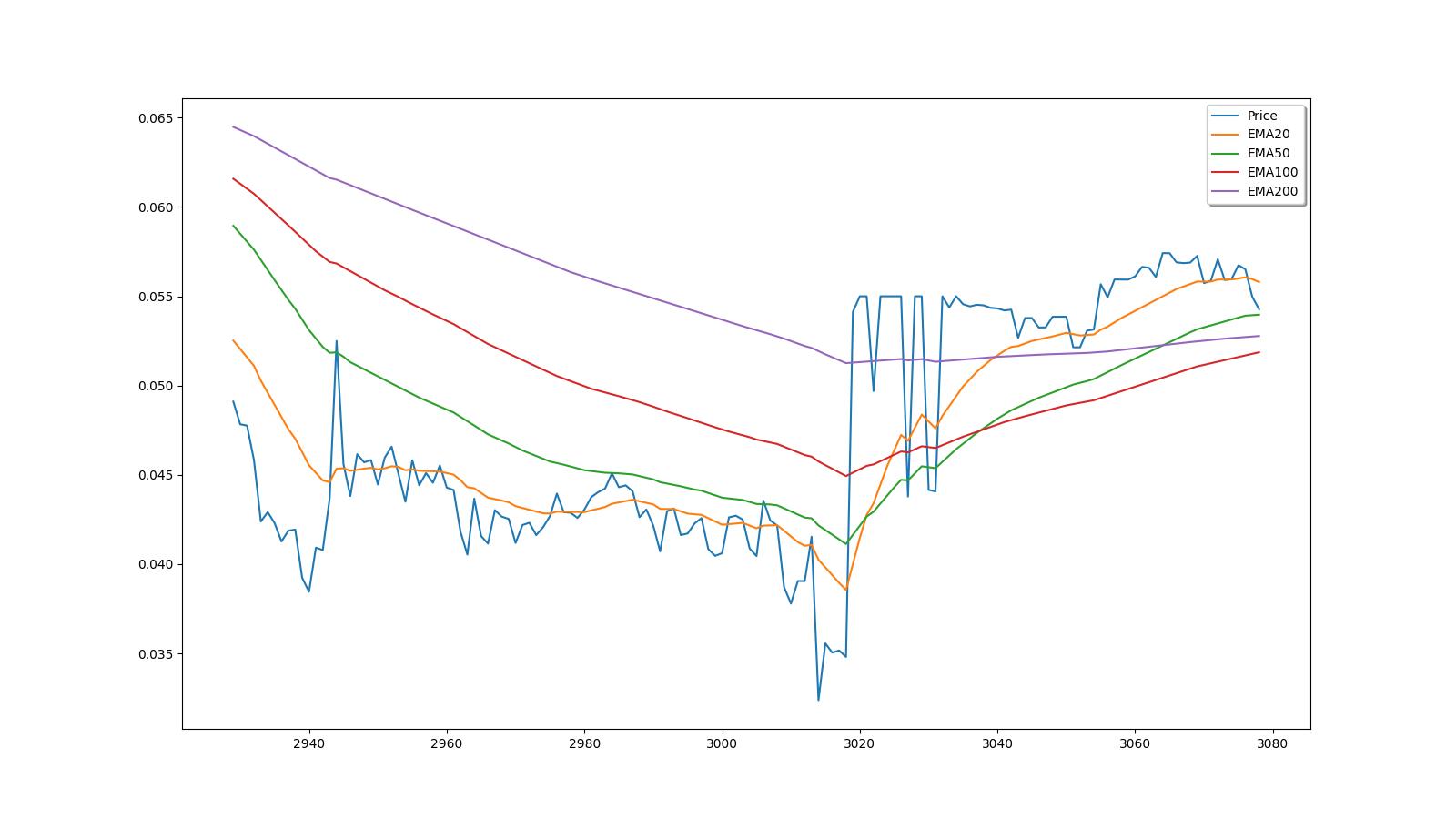 Internxt Exponential Moving Averages