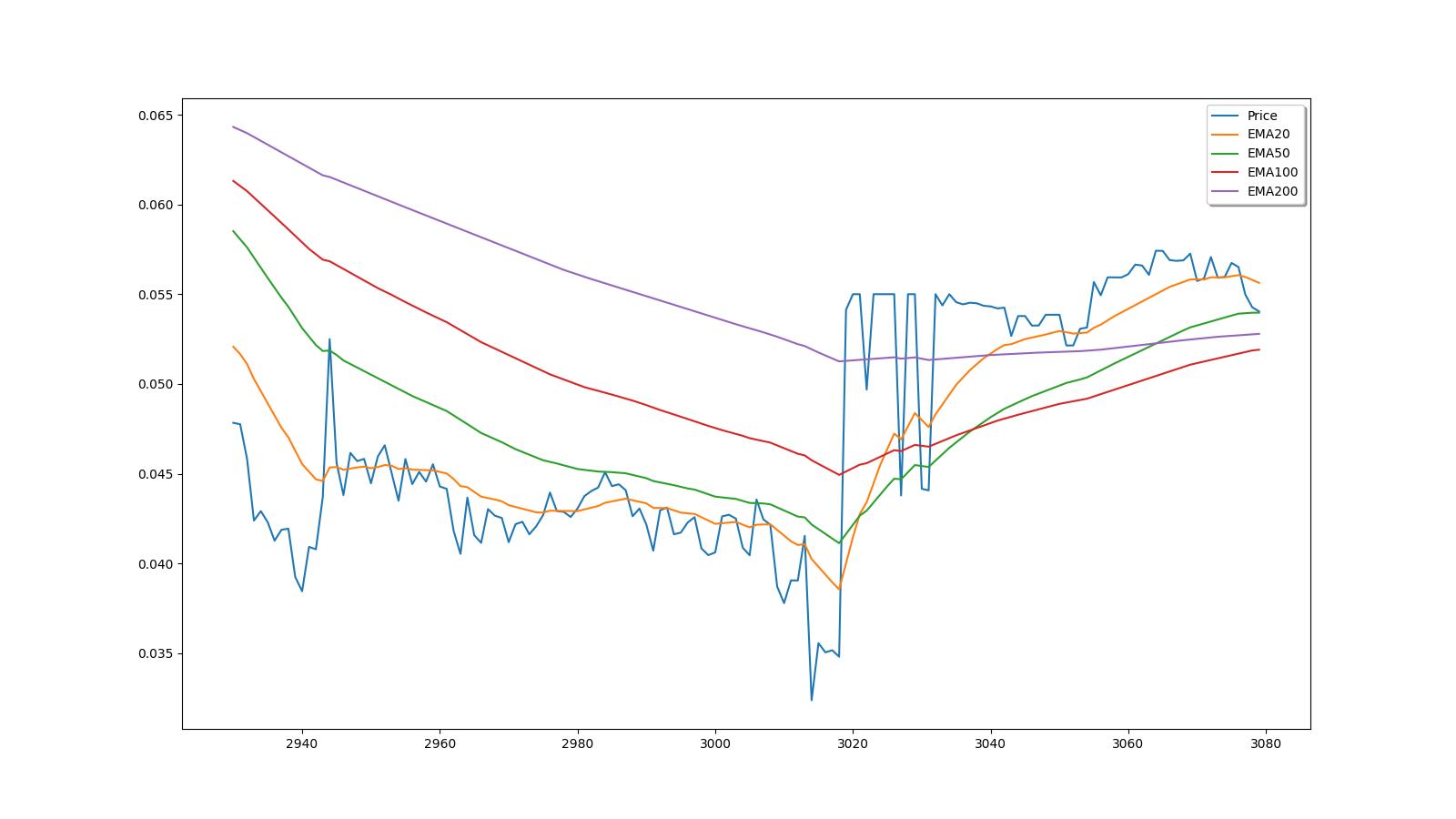 Internxt Exponential Moving Averages