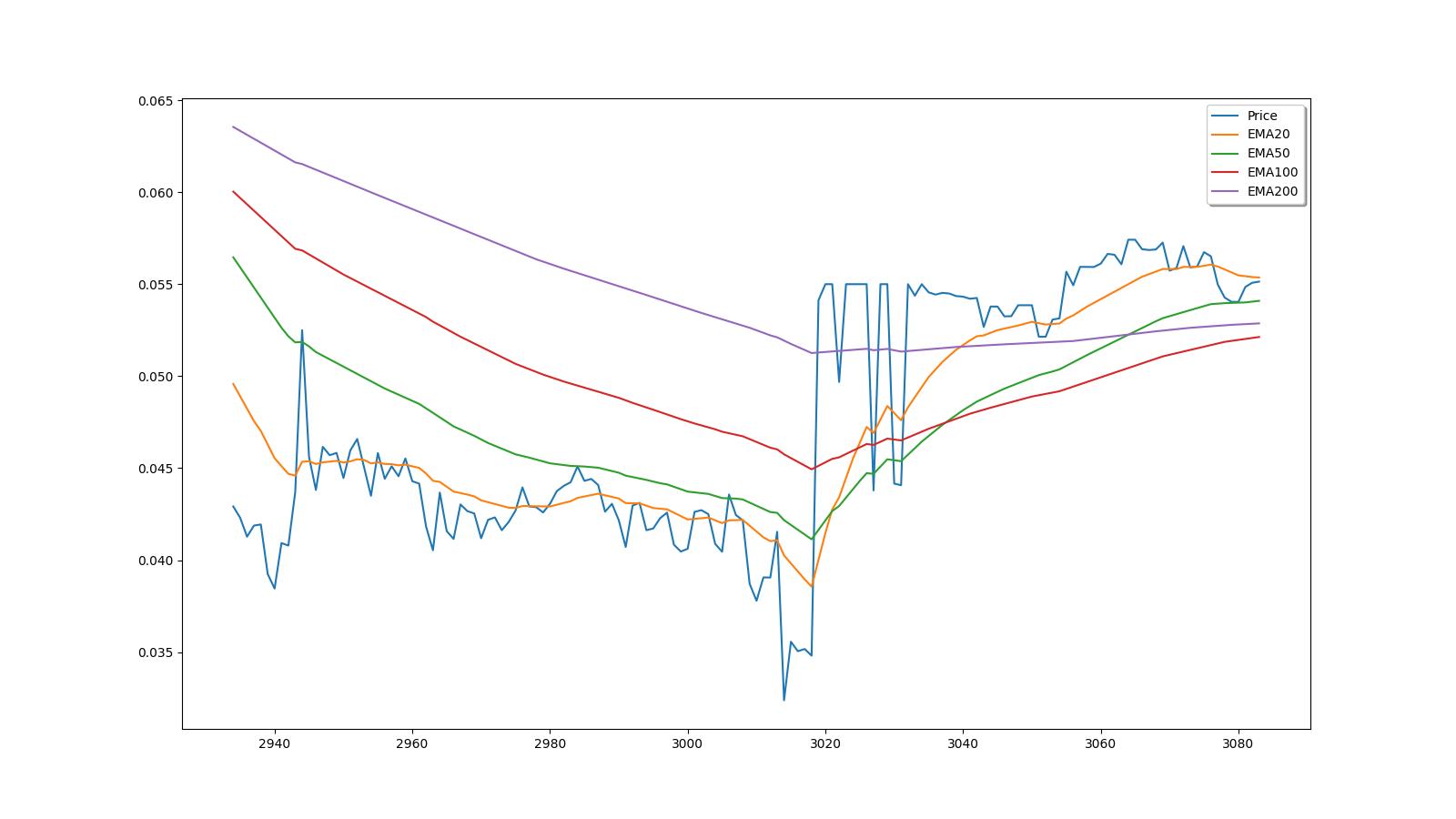 Internxt Exponential Moving Averages