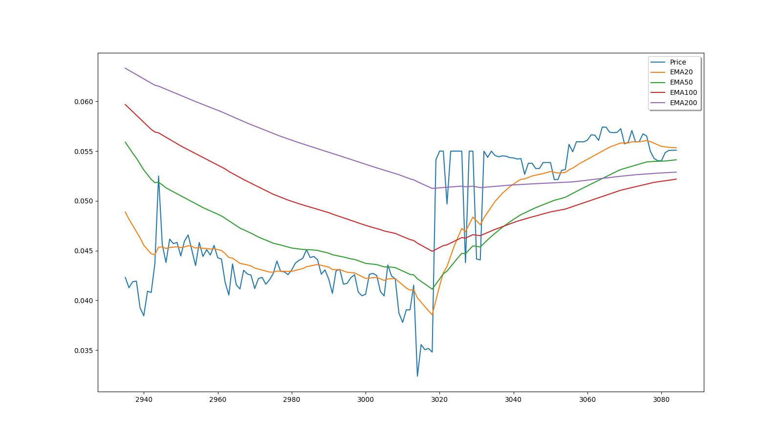 Internxt Exponential Moving Averages
