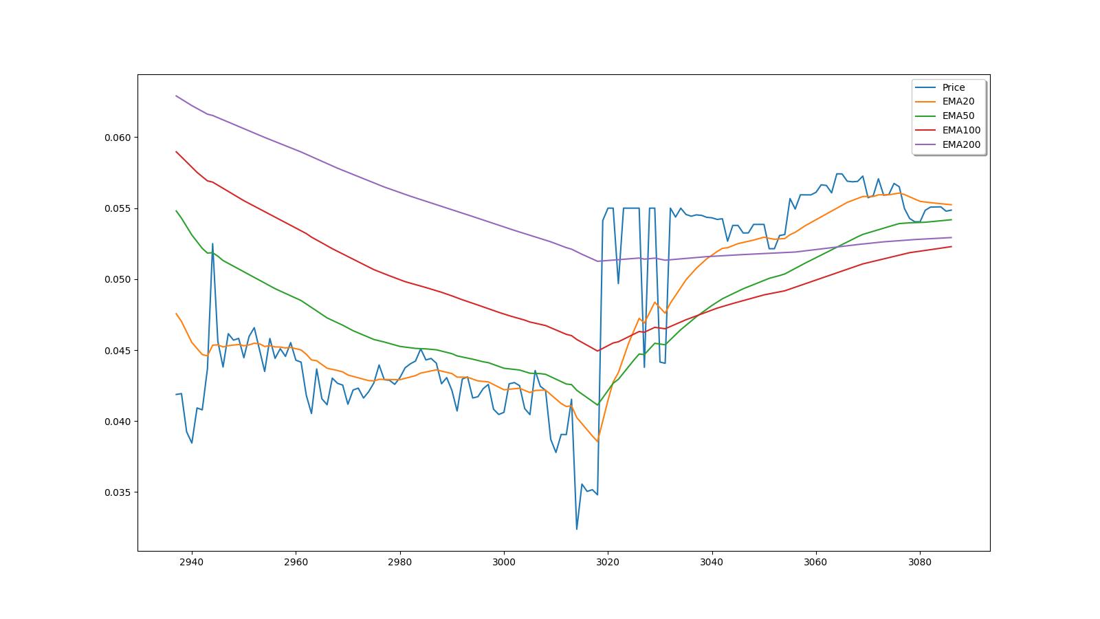 Internxt Exponential Moving Averages