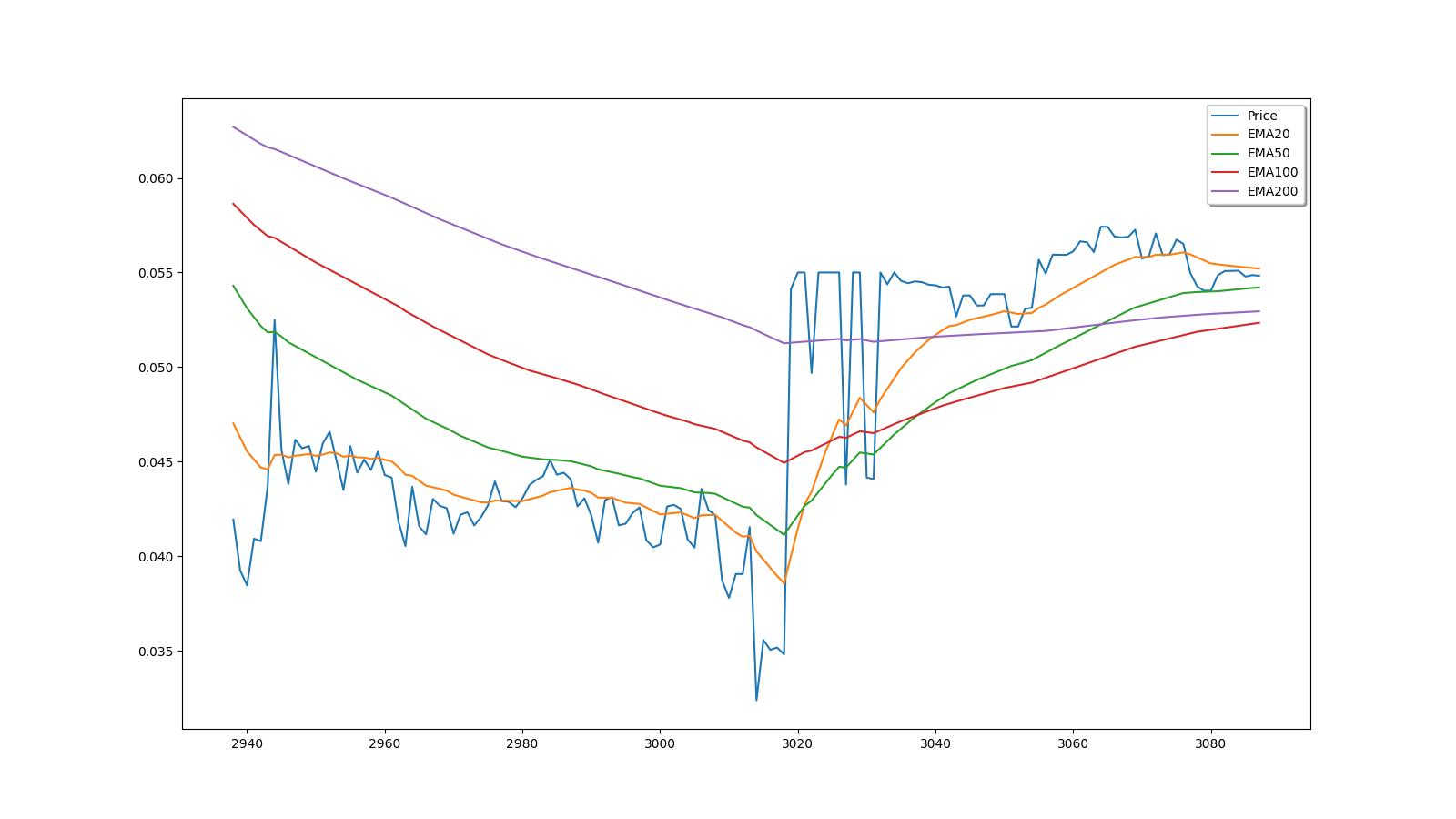 Internxt Exponential Moving Averages