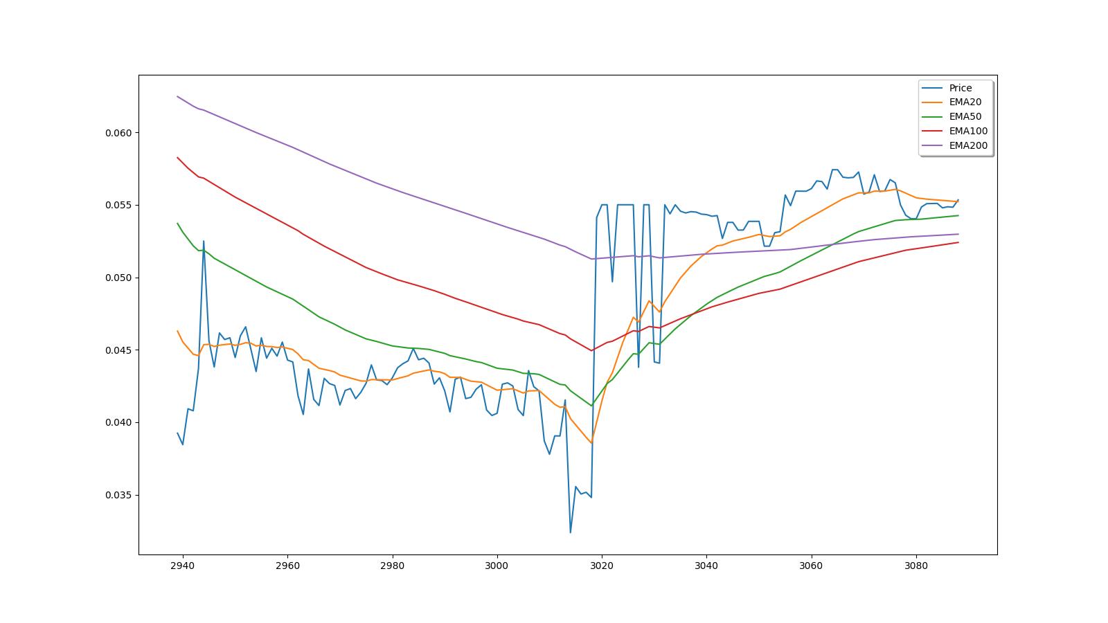 Internxt Exponential Moving Averages