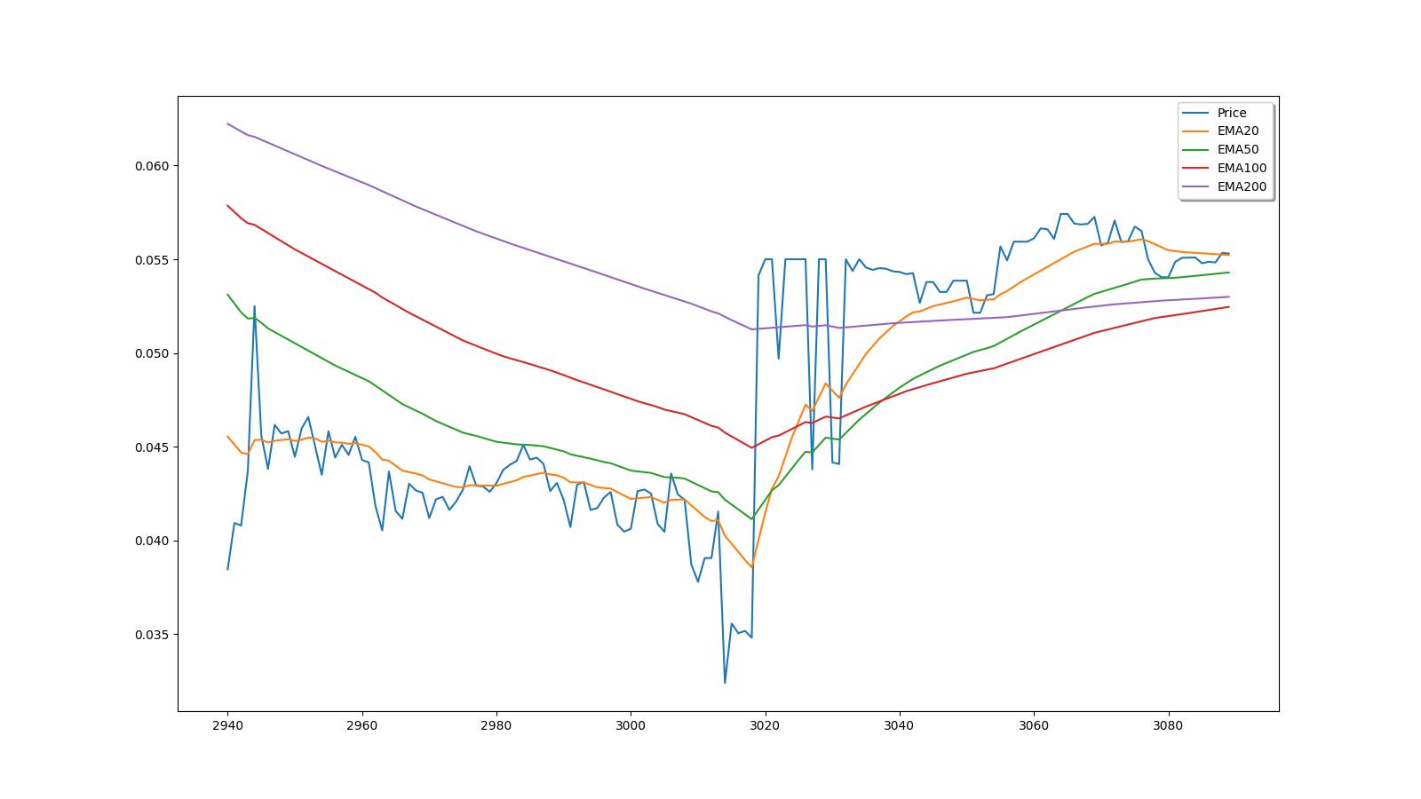 Internxt Exponential Moving Averages