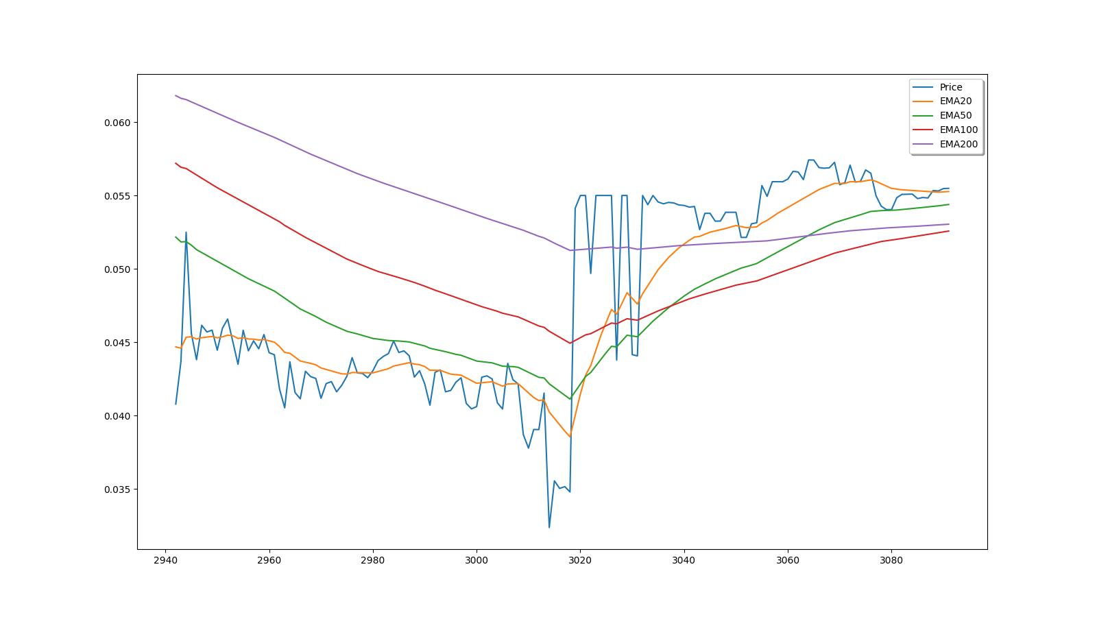 Internxt Exponential Moving Averages