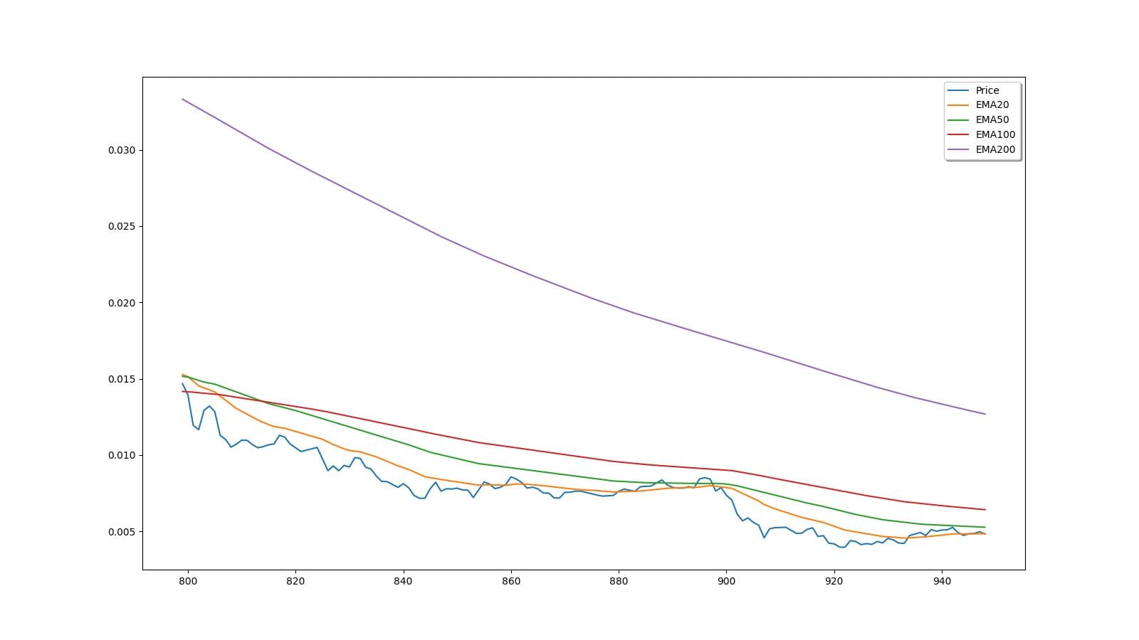 Interport Token Exponential Moving Averages