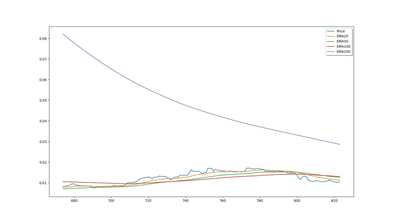 Interport Token Exponential Moving Averages