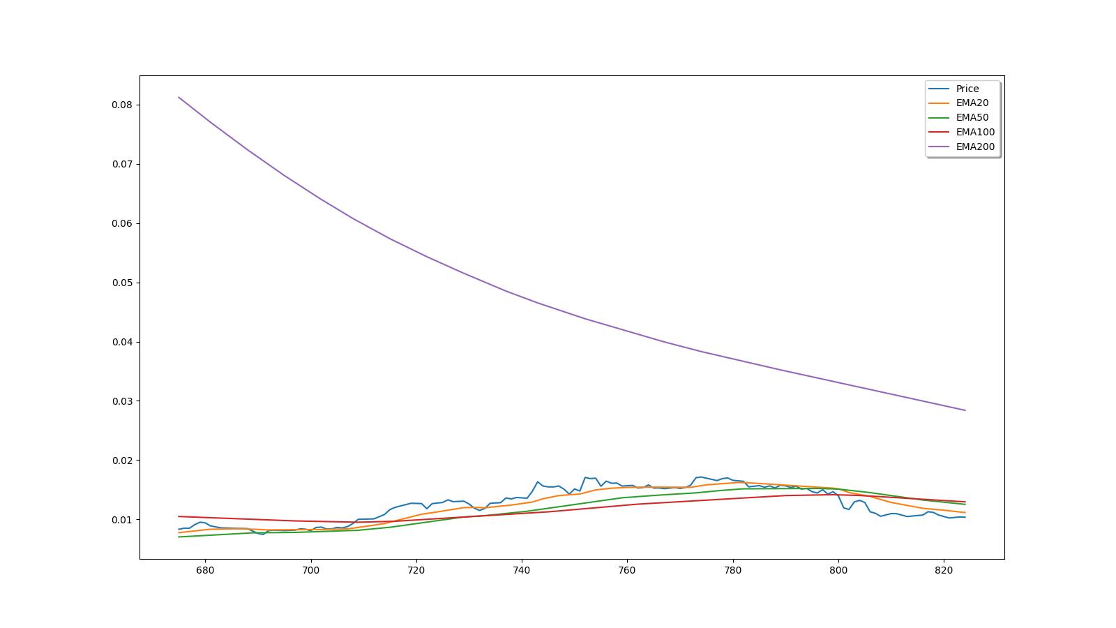 Interport Token Exponential Moving Averages