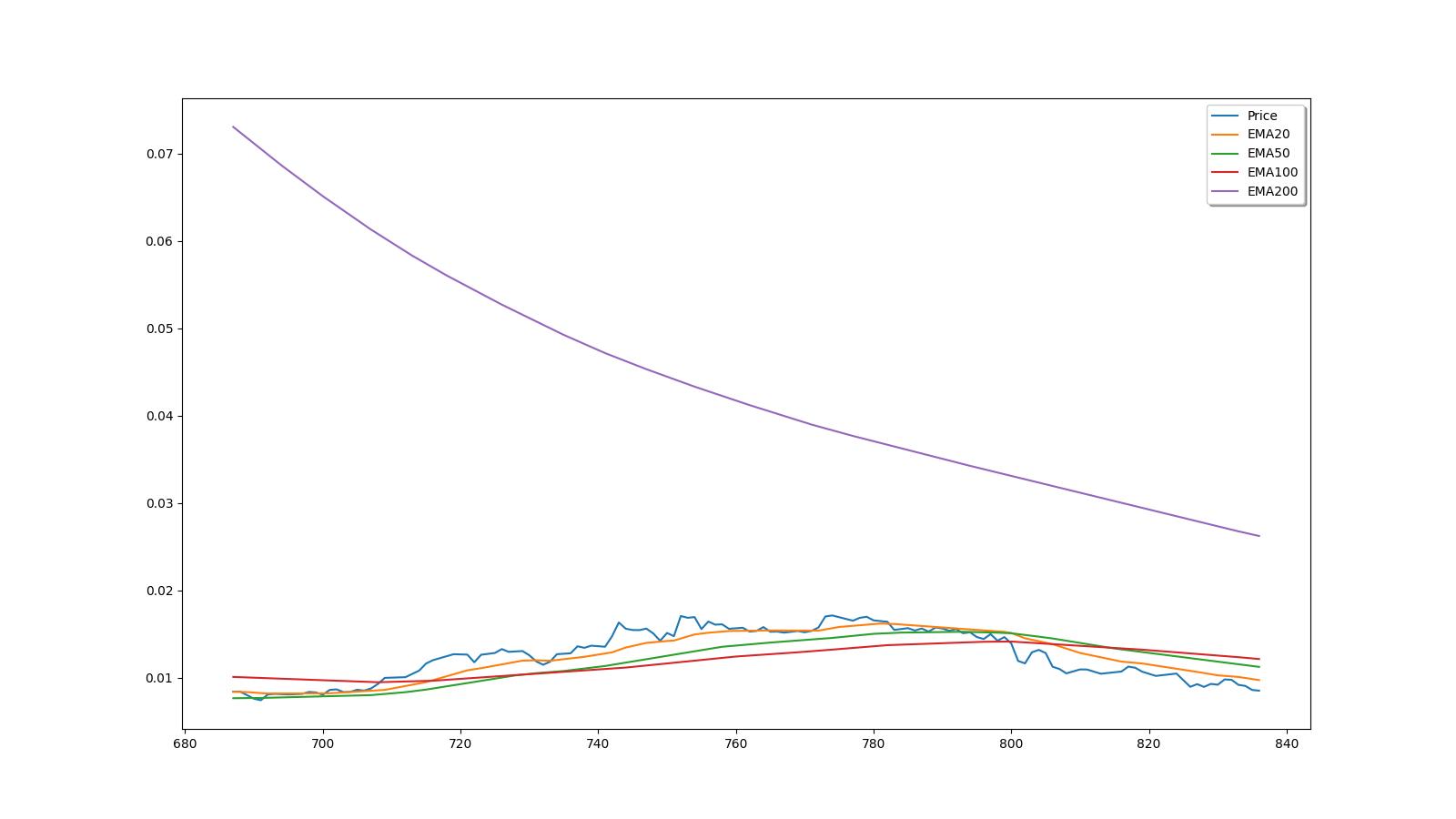 Interport Token Exponential Moving Averages