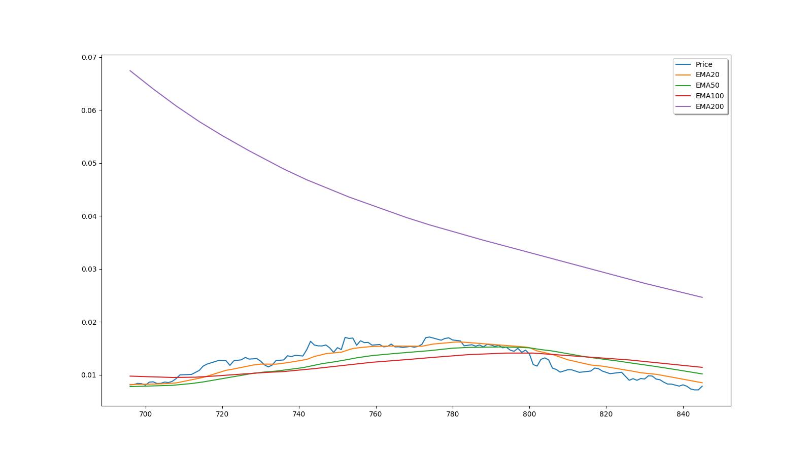 Interport Token Exponential Moving Averages