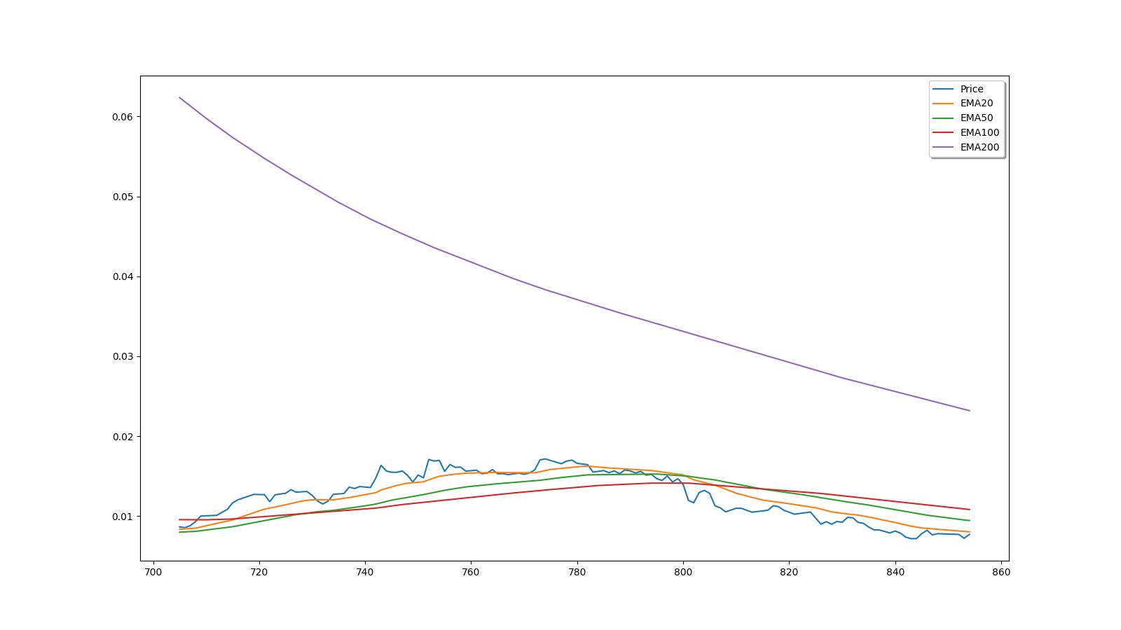 Interport Token Exponential Moving Averages
