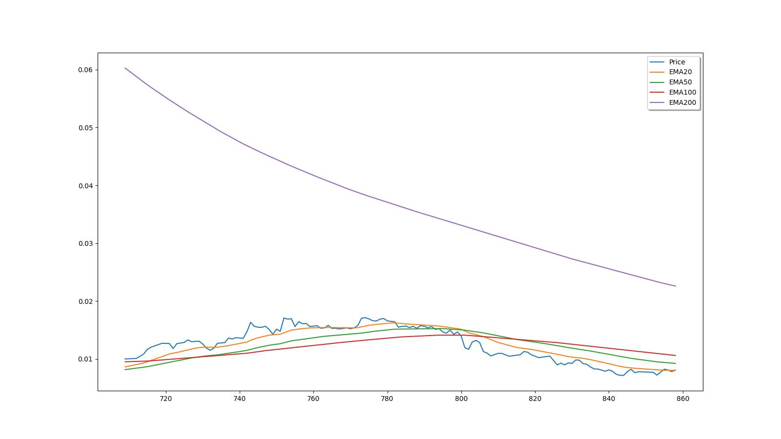Interport Token Exponential Moving Averages
