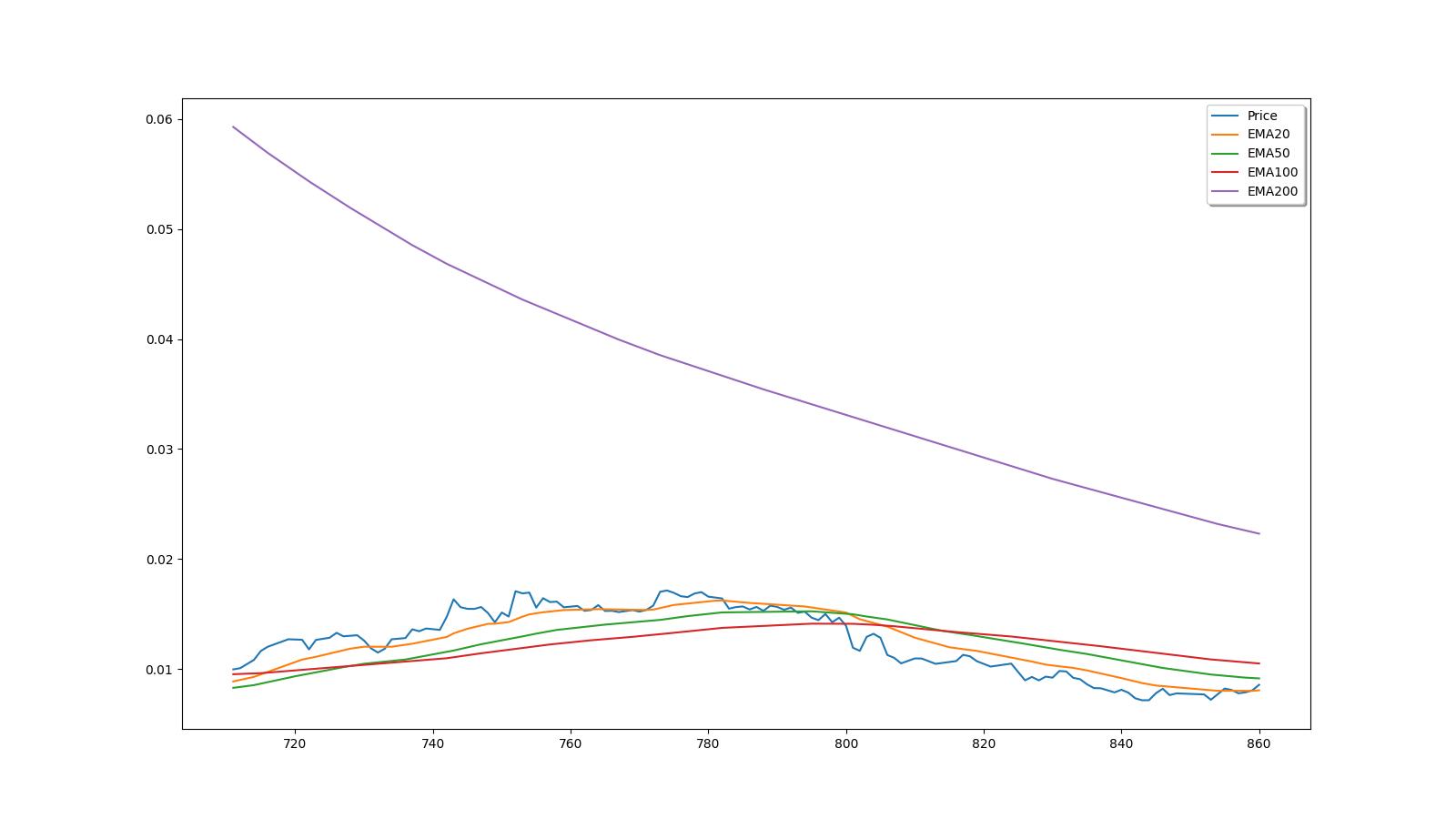 Interport Token Exponential Moving Averages