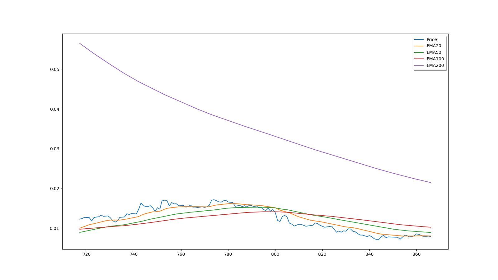 Interport Token Exponential Moving Averages