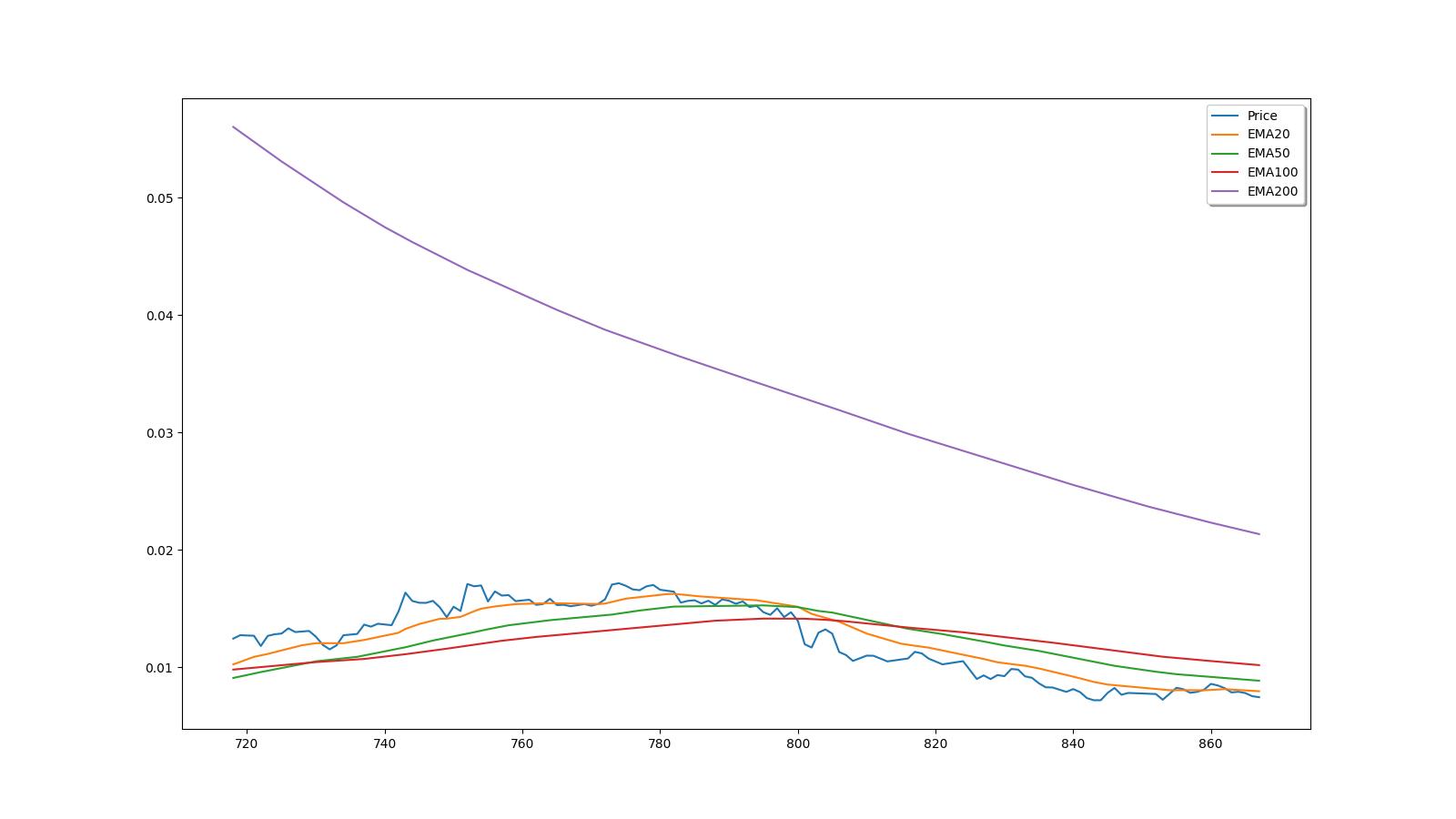 Interport Token Exponential Moving Averages