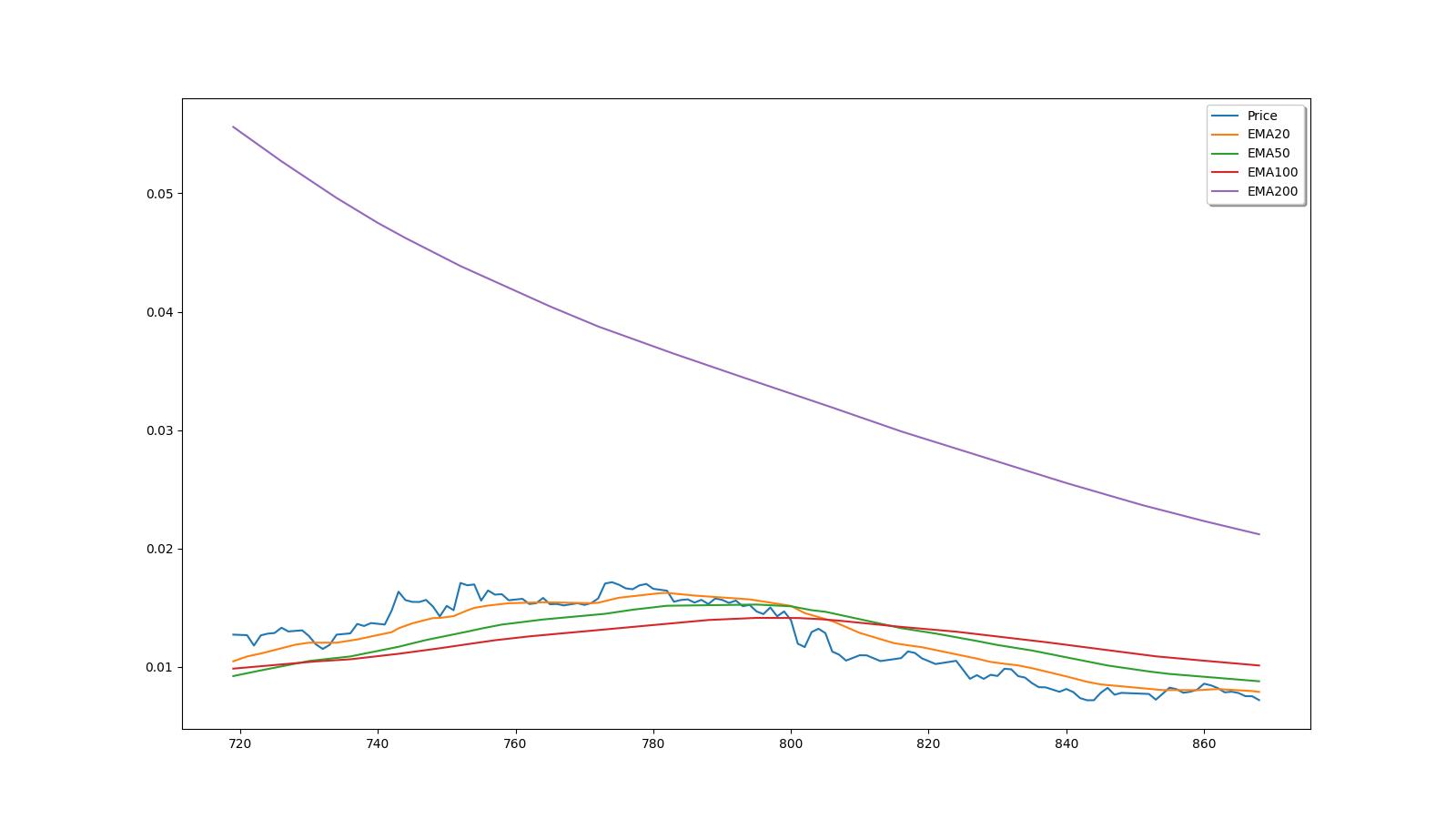Interport Token Exponential Moving Averages