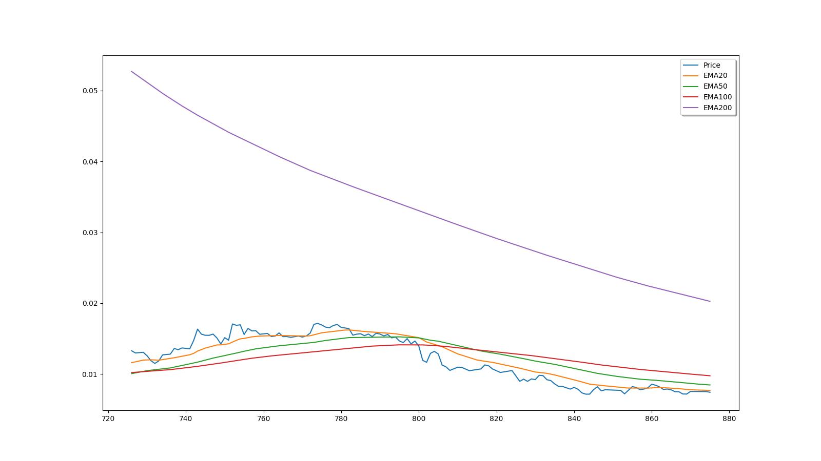 Interport Token Exponential Moving Averages