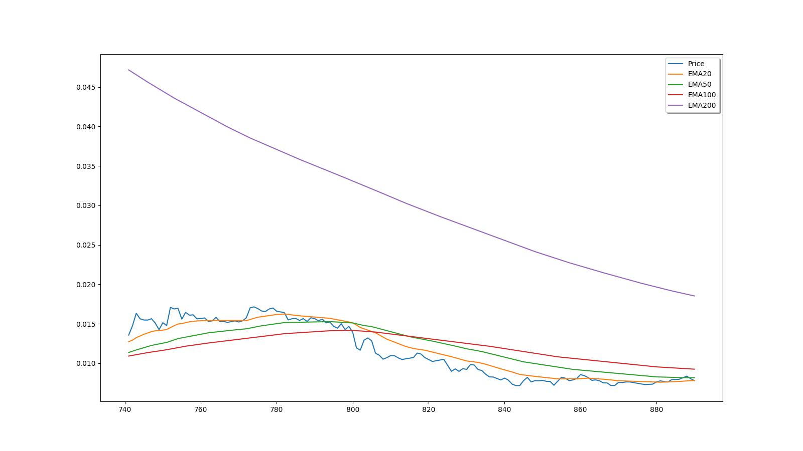 Interport Token Exponential Moving Averages