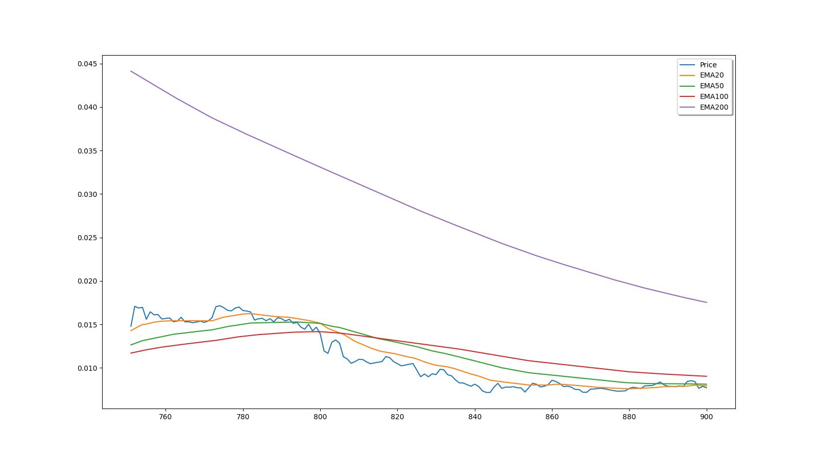 Interport Token Exponential Moving Averages