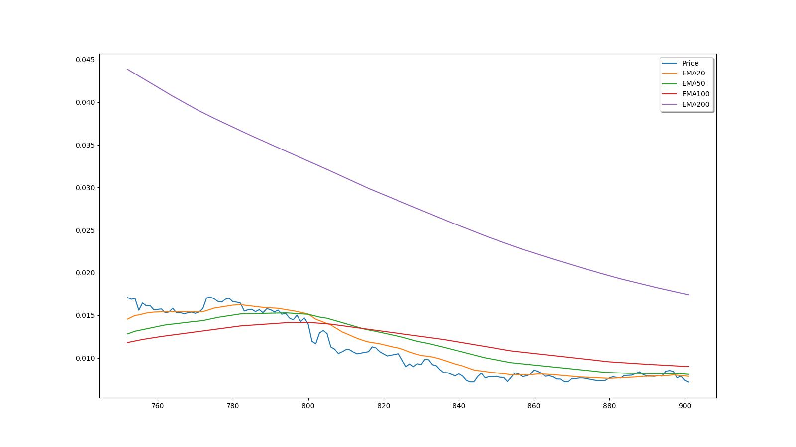 Interport Token Exponential Moving Averages