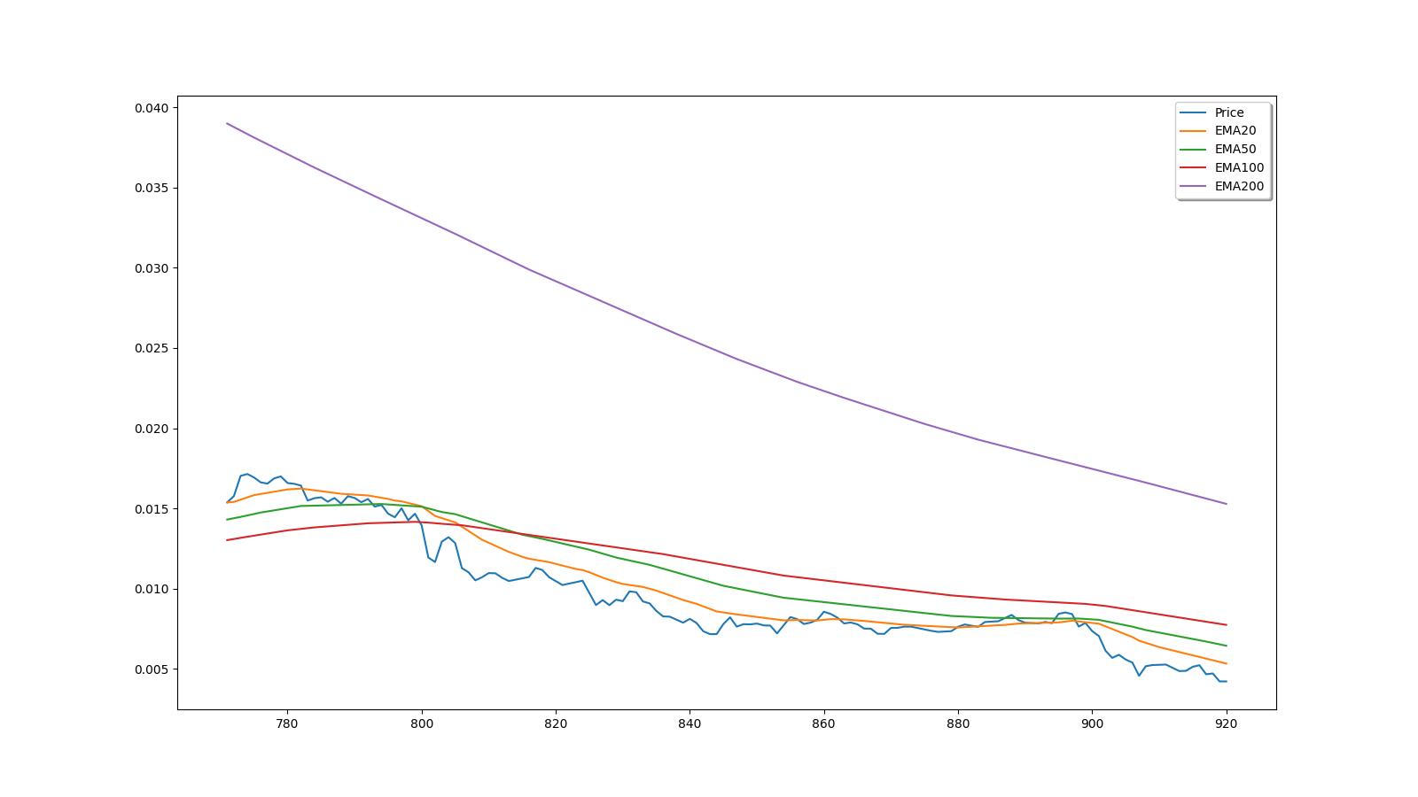 Interport Token Exponential Moving Averages