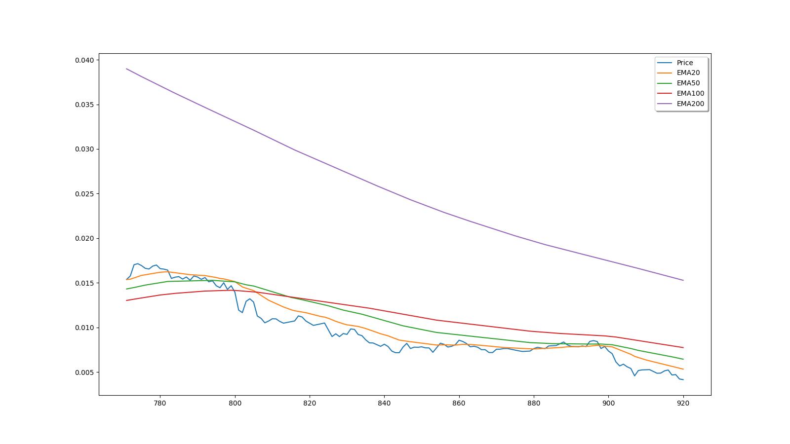 Interport Token Exponential Moving Averages
