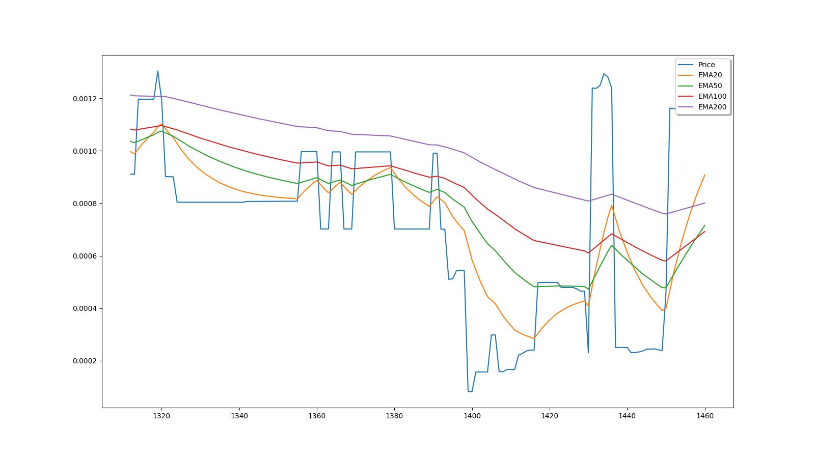 InterValue Exponential Moving Averages