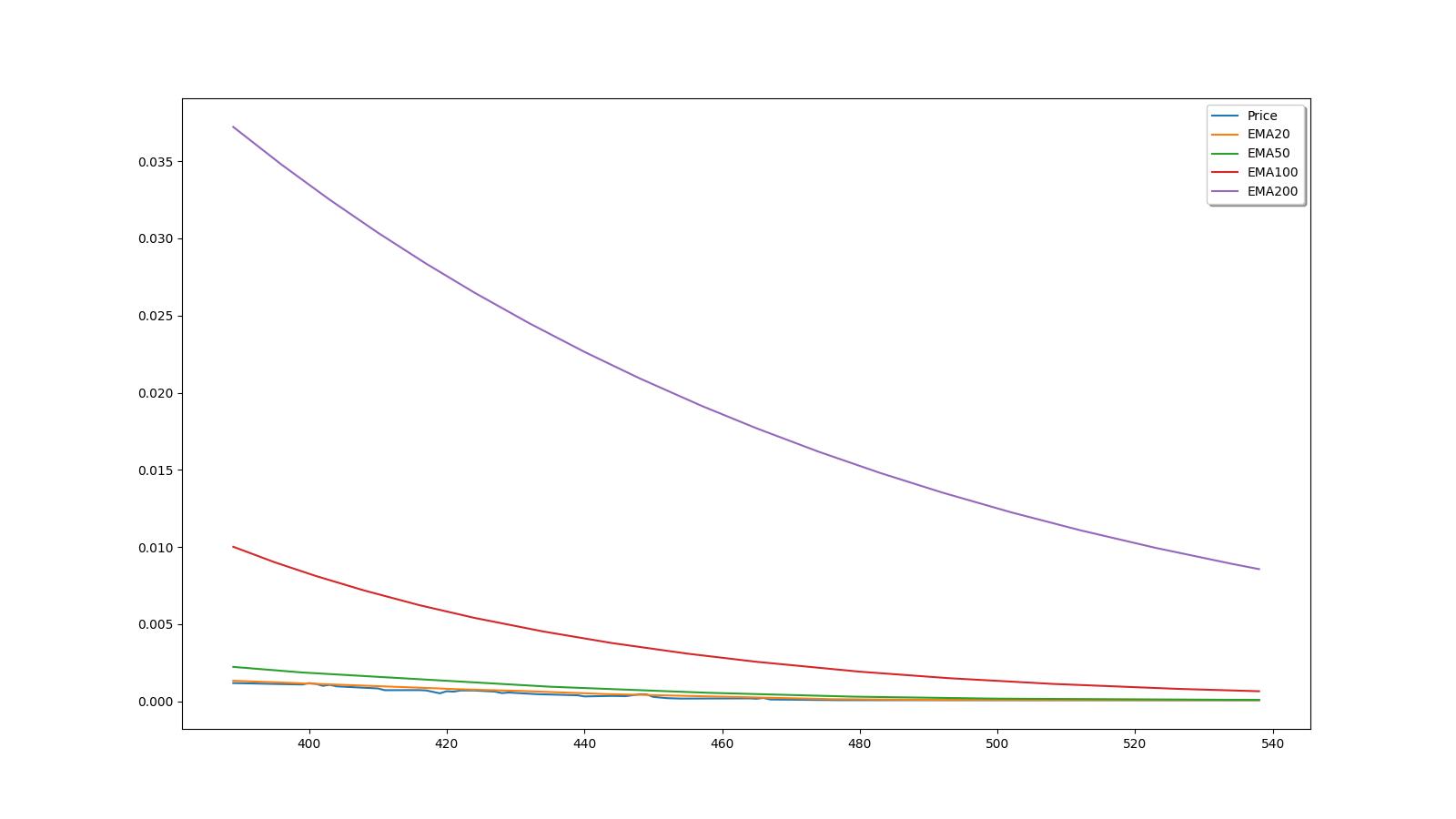 INTOverse Exponential Moving Averages