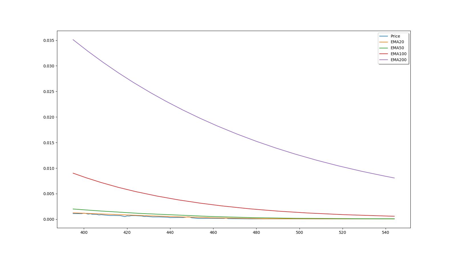 INTOverse Exponential Moving Averages